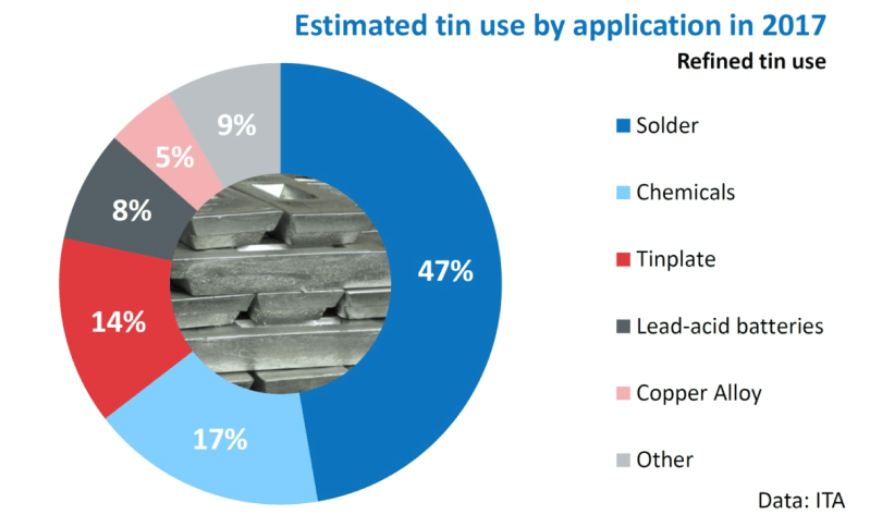 Why Invest In Tin - Elementos Limited - Tin Exploration and Development