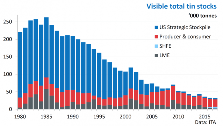 Why you should invest in Tin - Elementos Limited - Tin Exploration and ...