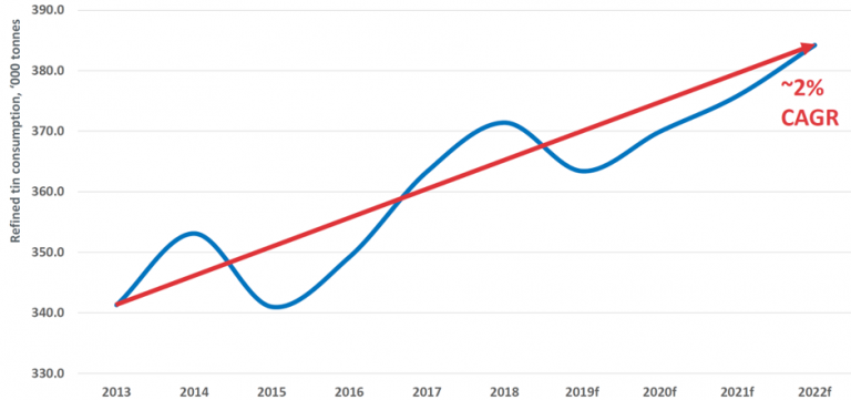 Why you should invest in Tin - Elementos Limited - Tin Exploration and ...