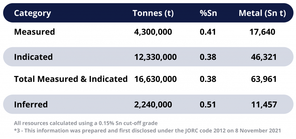 JORC Resources - Elementos Limited - Tin Exploration and Development
